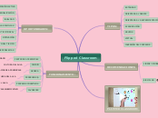 Flipped Classroom - Mind Map